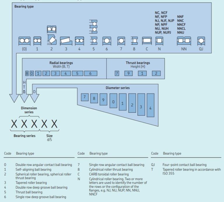 How to Select Right Bearing for your Application | Bearing Selection Guide