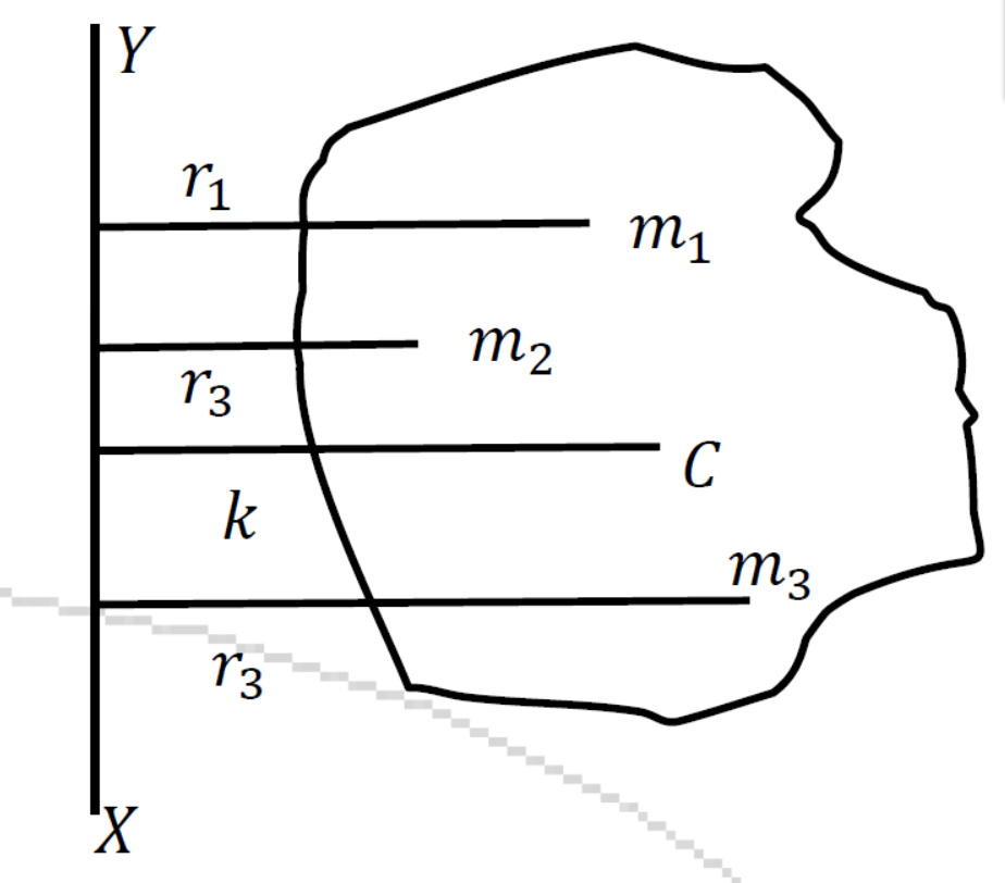 Moment of Inertia- Definition, Formula,Units and Equations